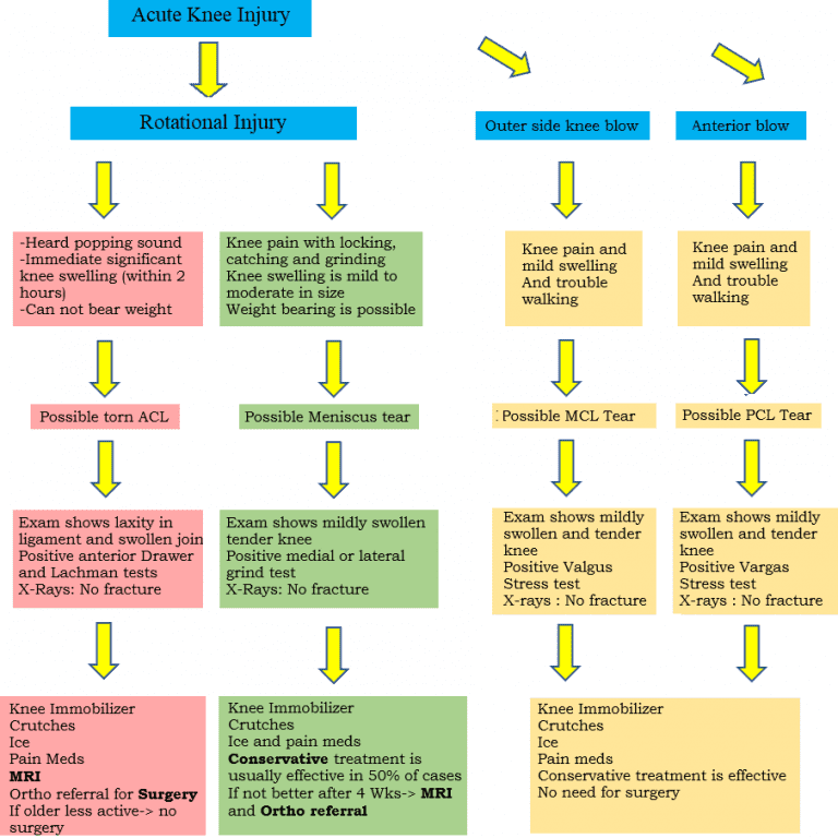 How To Treat Knee Pain - Possible Causes and Treatments